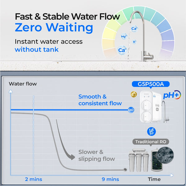 Sistem de filtrare a apei alcaline Waterdrop G5P500A | Pure & Sănătos