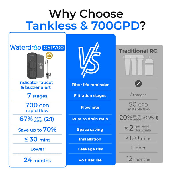 Waterdrop G5P700 tankløst RO-system | Raskt & Effektiv filtrering